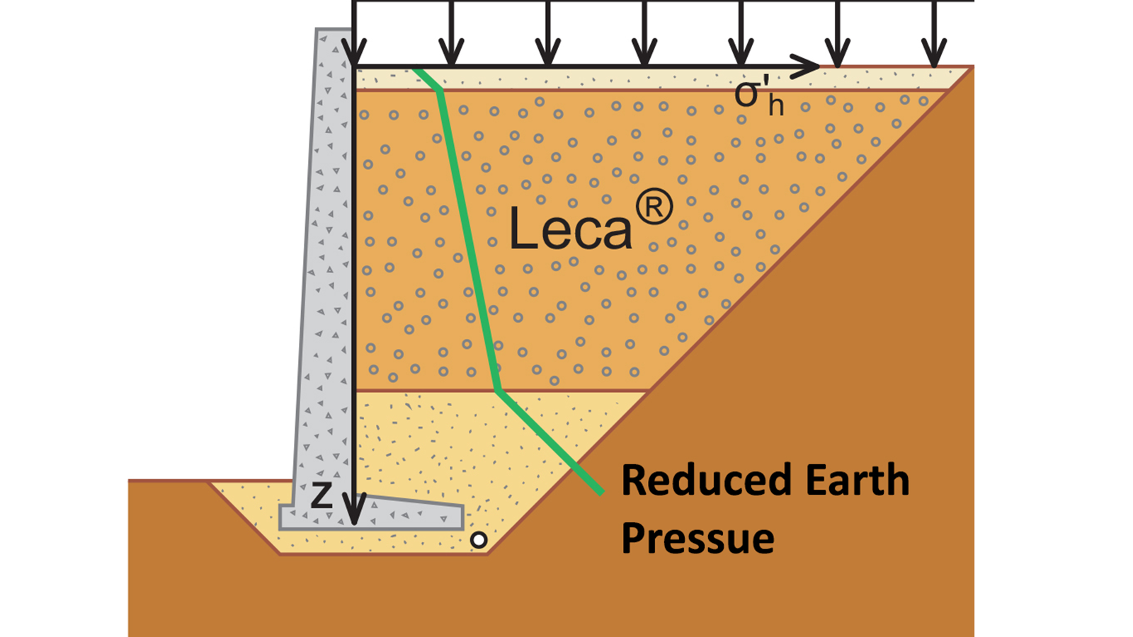 The Application of Leca® LWA within Retaining wall | Leca UK